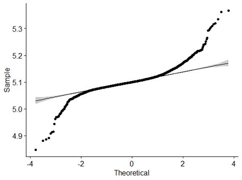 Density Plot Looks Normal Qqplot Not Normal Shapiro Significative Cross Validated