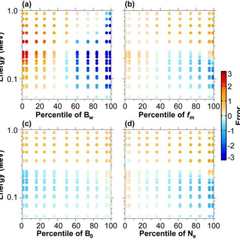 The Error Of Log Accuracy Ratio At The End Of The Simulation Time