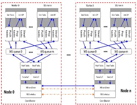 figure 1 from fine grained dynamic load balancing in spatial join by work stealing on