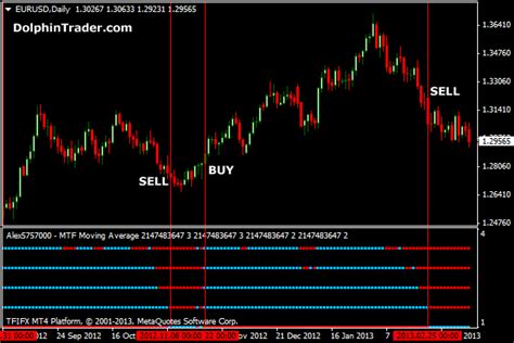 Multi Moving Average Metatrader 4 Indicator
