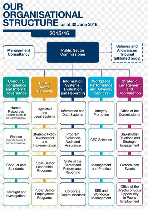 Public Sector Organization
