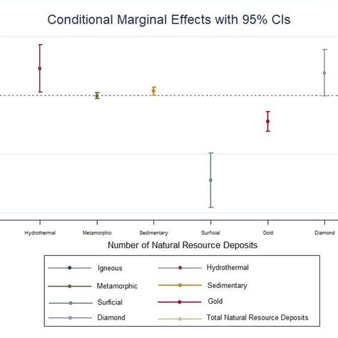 Conditional Marginal Effects On The Predicted Number Of Non State