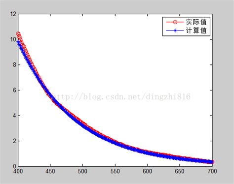 matlap 指数曲线拟合及其r2的计算 csdn博客
