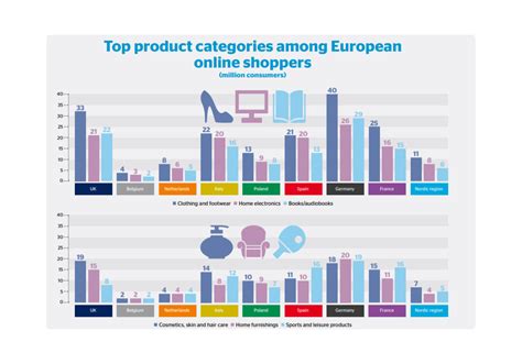 Key Insights From The E Commerce In Europe 2020 Report By Postnord E Commerce Germany News
