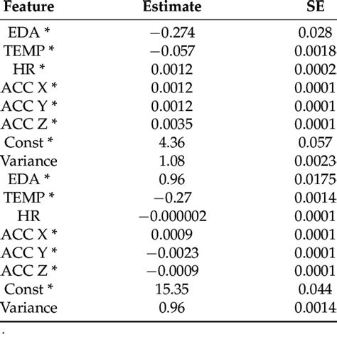 Parameter Estimates From The Ordinal Logistic Regression Model Download Scientific Diagram