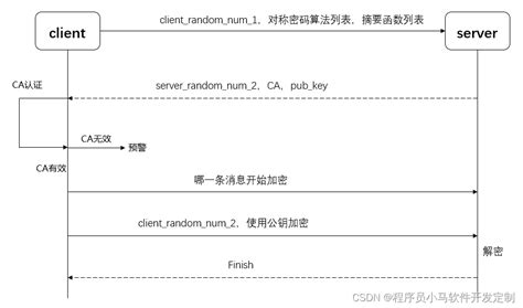 基于国产密码算法的云计算网络信息传输认证系统设计与实现 毕业论文任务书开题报告中期报告外文翻译及原文毕业设计周志答辩ppt查重版
