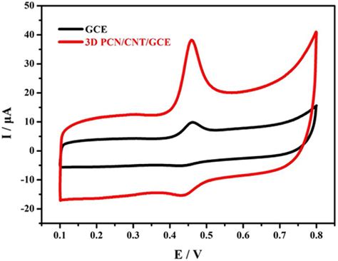 CV Curves Of 10 M GA In The Phosphate Buffer Solution PBS 0 1 M PH Download Scientific