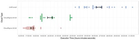 Execution Times Mean And Standard Error Of The Mean X Axis Of The Download Scientific