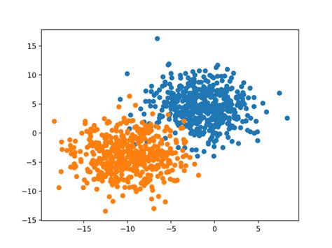 Plot A Decision Surface For Machine Learning Algorithms In Python