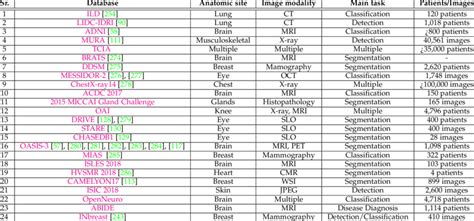 Examples Of Popular Databases Used By Medical Image Analysis Techniques