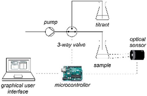 Arduino Controlled Titration Laboratory