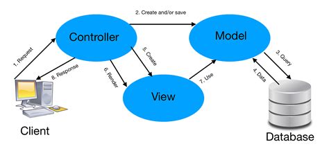 Mvc Structure