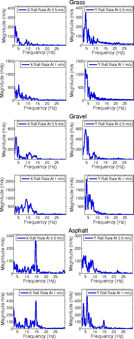 Figure 1 From Terrain Classification For Mobile Robots Traveling At