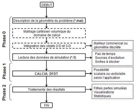 2 Représentation Des étapes Df Des Simulations Temporelles Download