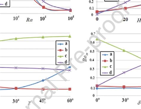 Average Bejan Number Versus Ra Ha And For Four Different Heated Download Scientific Diagram