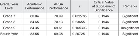 Summary Of The Correlation Between The Mathematics Academic Performance Download Scientific