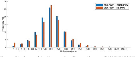 Figure 3 From Evaluation And Calibration Of Modis Near Infrared Precipitable Water Vapor Over