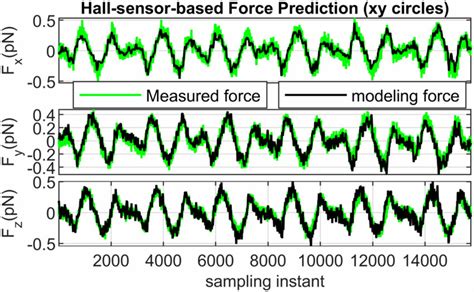 Force Prediction Using The Hall Sensor Based Model Moving The Particle Download Scientific