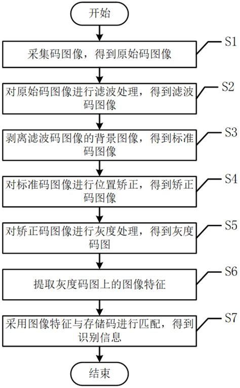 码的识别匹配方法与流程