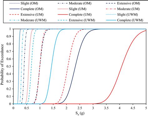 Fragility Curves Of All Models Download Scientific Diagram