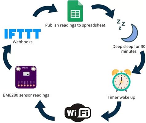 Data Logging Dengan Menggunakan Esp32 Devkit By Vd Medium