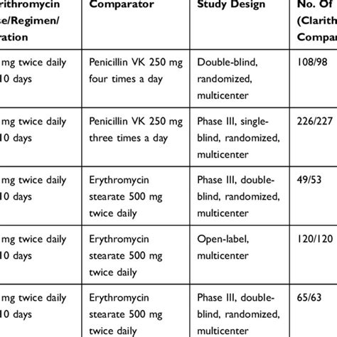 Pdf Clinical And Bacteriological Impact Of Clarithromycin In Streptococcal Pharyngitis