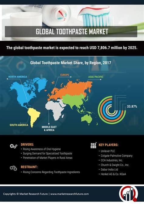 Global Toothpaste Market To Grow By 2025 Due To Many Dental Problems