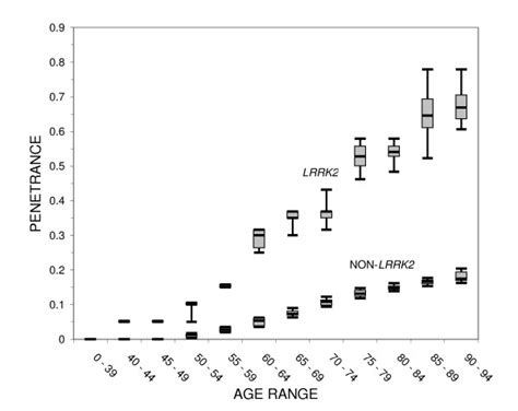 The Box Plot Shows The Median And 25th And 75th Percentiles With