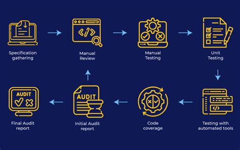 How To Conduct A Defi Smart Contract Audit Effectively
