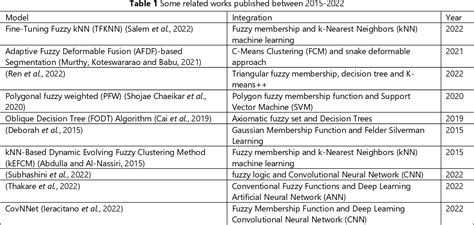 Table 1 From Using Intuitionistic Fuzzy Set To Classify Uncertain And