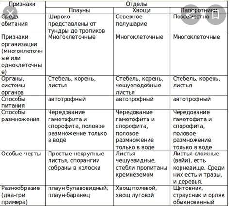 характеристика высших споровых растний таблица Школьные Знания Com