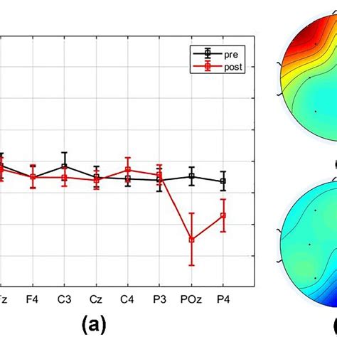 The Variations Of Higuchis Fractal Dimensions In Pre And Download Scientific Diagram