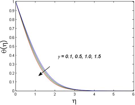 Graph Of Gamma Versus Theta Eta Download Scientific Diagram