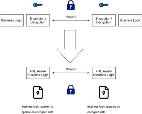 Revolutionizing Data Security By Design