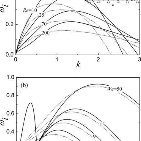 Effects Of The Reynolds Number Re A And The Weber Number We B On