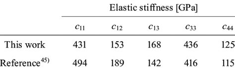 Elastic Stiffness Of A Hexagonal Crystal Obtained From The