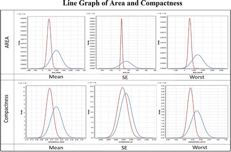 line graph of area and compactness download scientific diagram