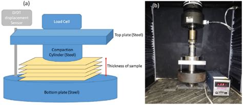 Compaction Test Setup A Schematic Diagram With Preforms B Download Scientific Diagram