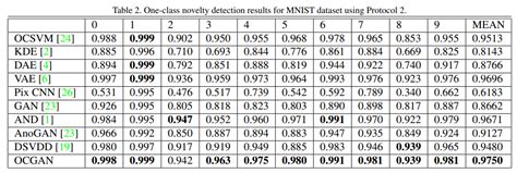 Ocgan One Class Novelty Detection Using Gans With Constrained Latent Representations · Issue 6