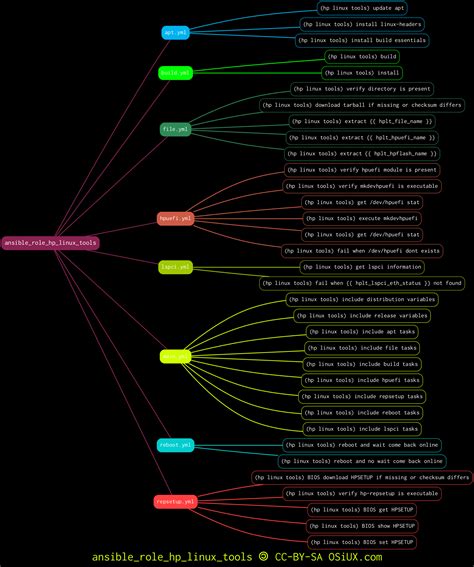 Ansible2dot Hp Linux Tools