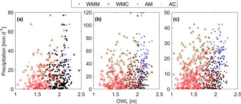Data Pairs For Each Sampling Method Annual Maximum Am Blue X