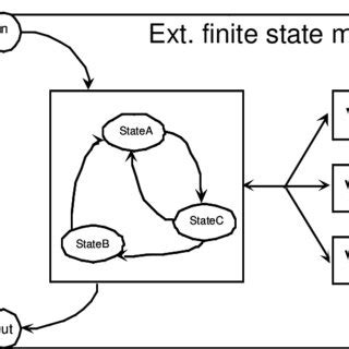 An Extended Finite State Machine Download Scientific Diagram