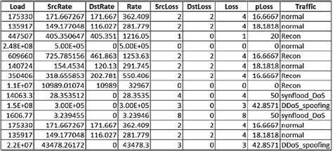 Example Of Network Flow Labelled In Our Dataset Download Scientific Diagram