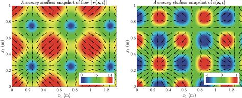 Figure 2 From A New Pseudo Spectral Methodology Without Numerical Diffusion For Conducting Dye