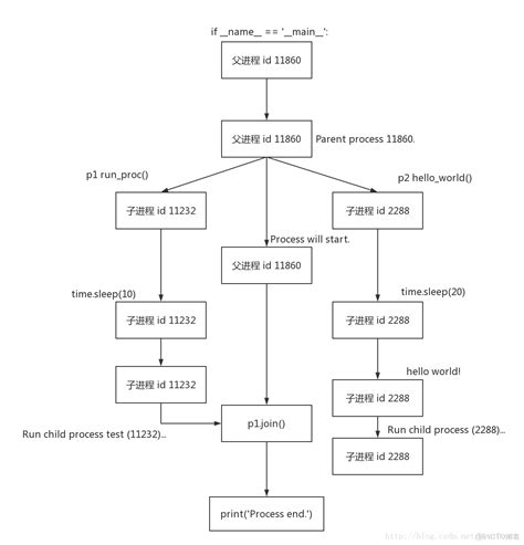 python 多进程 —— multiprocessing process mb647eeee548bfc的技术博客 51cto博客