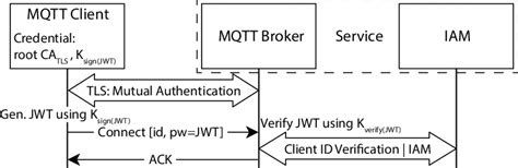 mqtt communication using tls and jwt download scientific diagram
