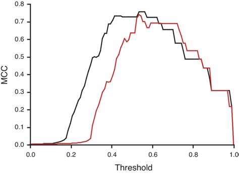 Mathews Correlation Coefficient Mcc For The Mammalian Trna Gly