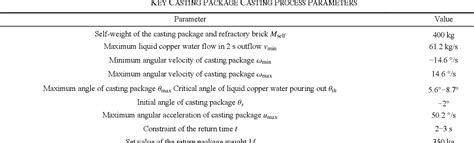 Table I From A Dual Closed Loop Digital Twin Construction Method For Optimizing The Copper Disc