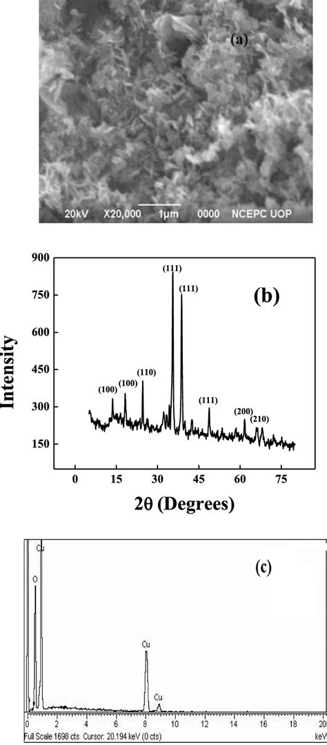 Catalyst Characterization A Sem B Xrd C Edx Download Scientific Diagram