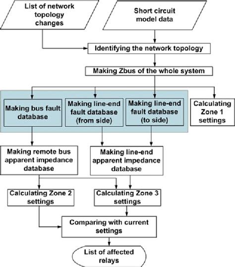 Figure 1 From Automated Review Of Distance Relay Settings Adequacy